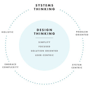 Systems Thinking #2 - Tactile